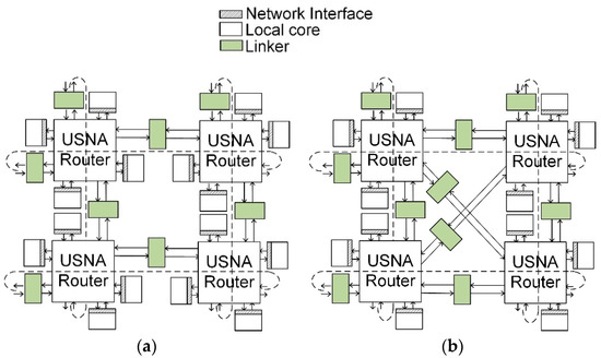 Unified System Network Architecture: Flexible and Area-Efficient NoC ...