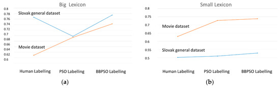 Lexicon-based Sentiment Analysis Using the Particle Swarm Optimization