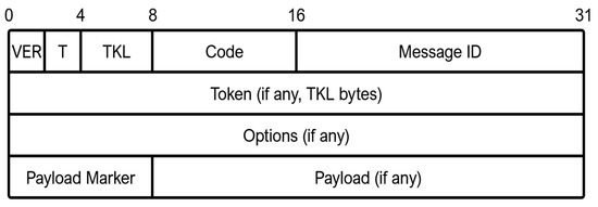Electronics | Free Full-Text | CoAP-Based Streaming Control for IoT ...