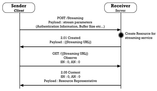 CoAP-Based Streaming Control for IoT Applications