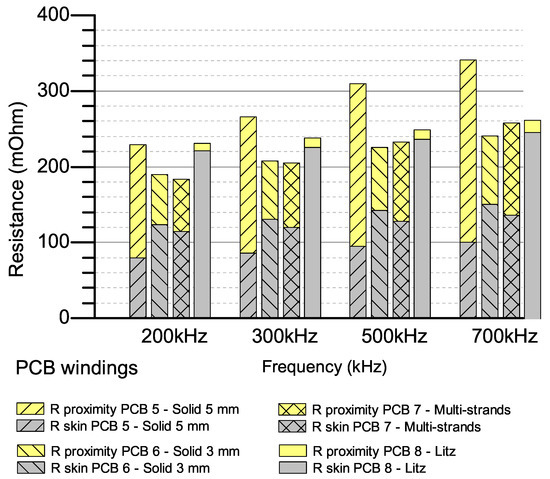 Electronics | Free Full-Text | A Review and Comparison of Solid, Multi ...