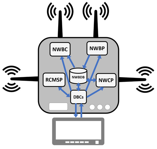 NOVA Mobility Assistive System: Developed and Remotely Controlled with ...