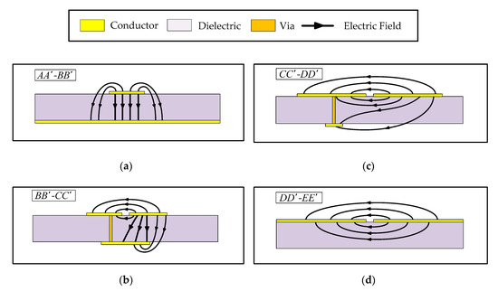 Design of an Ultra-Wideband Microstrip-to-Slotline Transition on Low ...