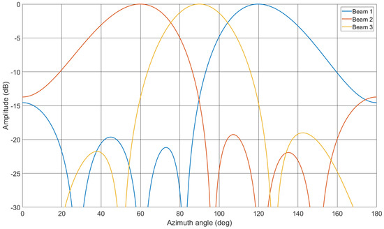 Design of True Time Delay Millimeter Wave Beamformers for 5G Multibeam ...