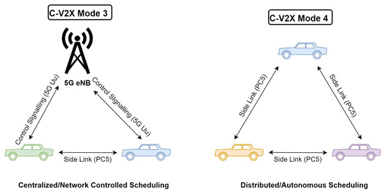 Electronics | Free Full-Text | Evolution of V2X Communication and ...