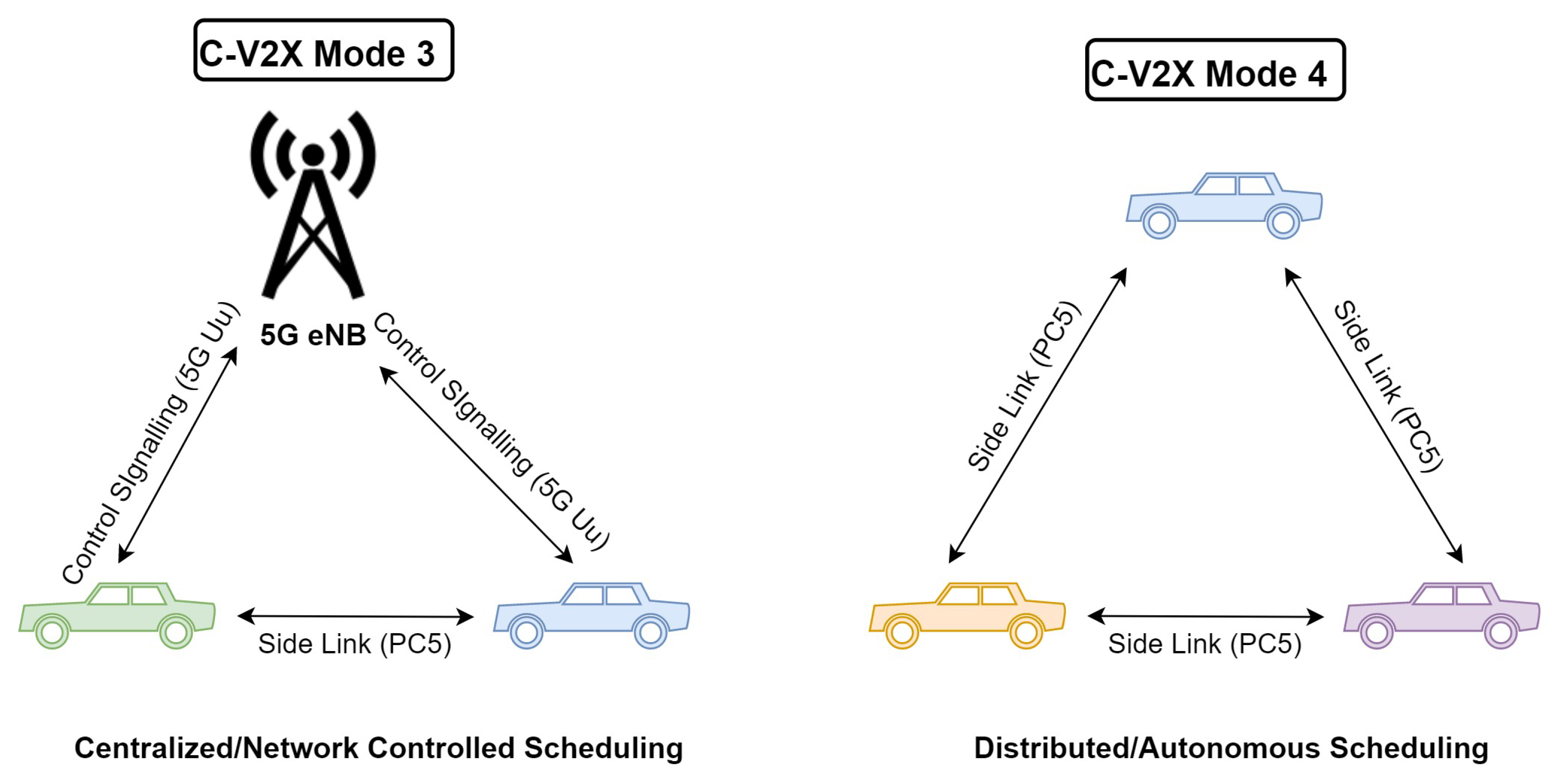 Electronics | Free Full-Text | Evolution of V2X Communication and Integration of Blockchain for ...