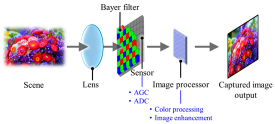 Optical Camera Communications: Principles, Modulations, Potential and ...