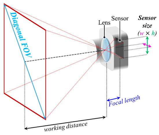 Optical Camera Communications: Principles, Modulations, Potential and Challenges