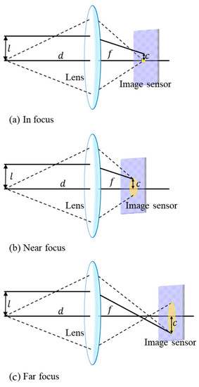 Optical Camera Communications: Principles, Modulations, Potential and ...