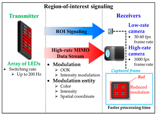 Optical Camera Communications: Principles, Modulations, Potential and Challenges