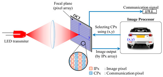 Optical Camera Communications: Principles, Modulations, Potential and ...