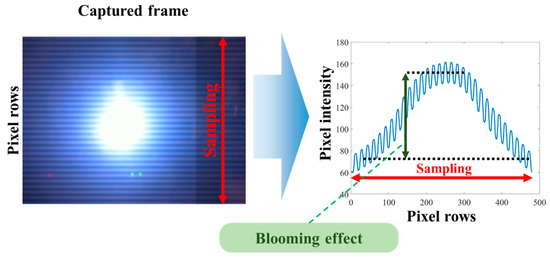 Optical Camera Communications: Principles, Modulations, Potential and ...
