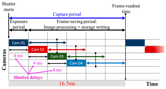 Optical Camera Communications: Principles, Modulations, Potential and ...