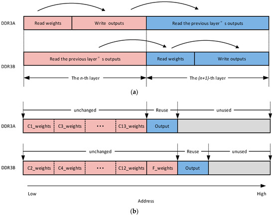 Electronics | Free Full-Text | An Efficient FPGA-Based Implementation for Quantized Remote ...