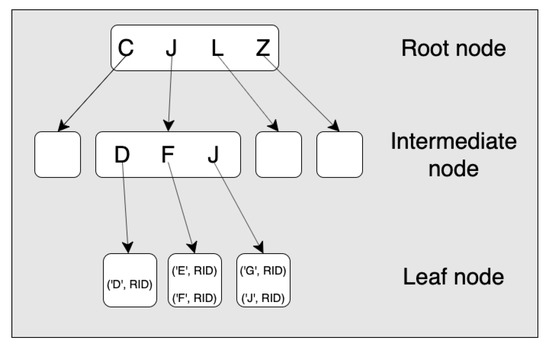 Intelligent Indexing—Boosting Performance in Database Applications by ...
