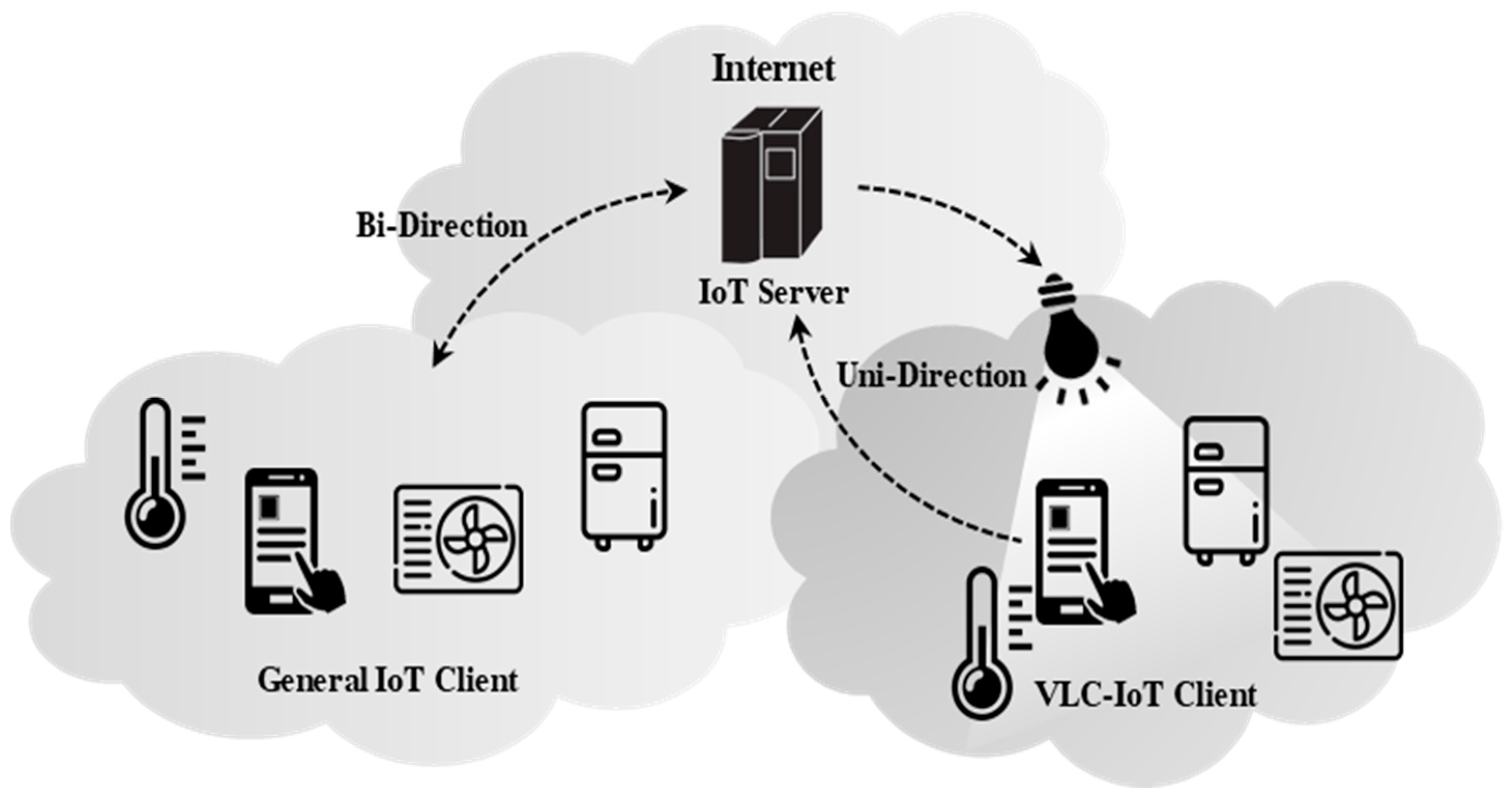 Framework of IoT Services over Unidirectional Visible Lights ...