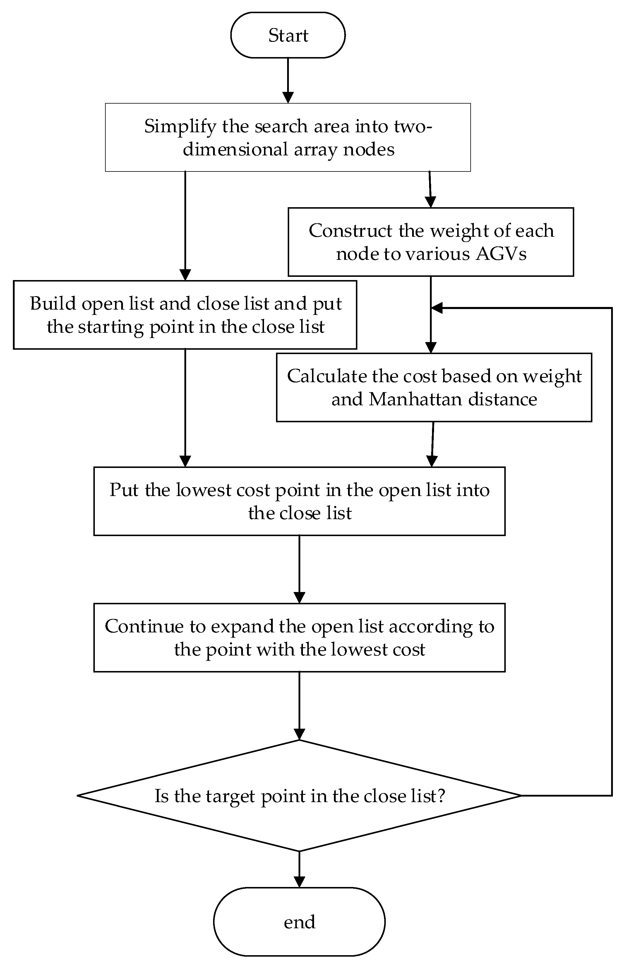 A Bi-Level Path Planning Algorithm for Multi-AGV Routing Problem