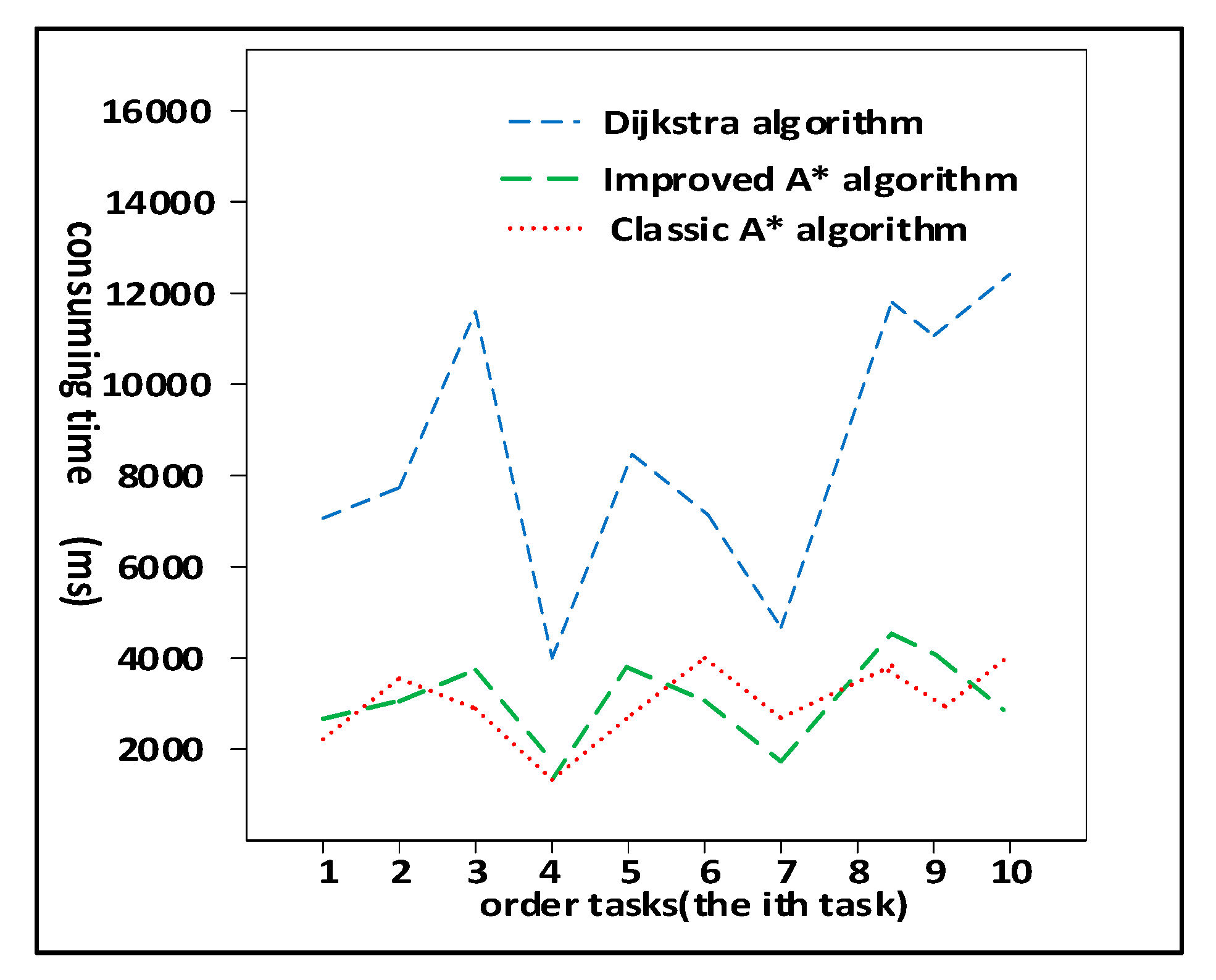 A Bi-Level Path Planning Algorithm for Multi-AGV Routing Problem