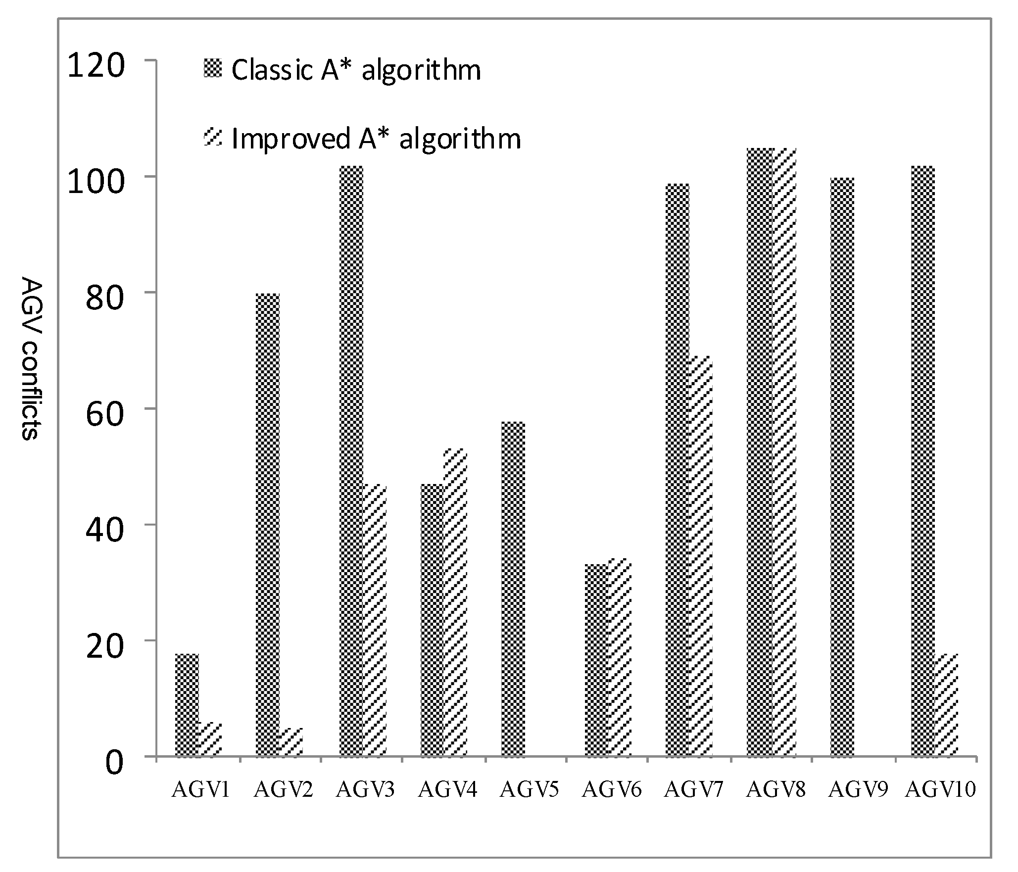 A Bi-Level Path Planning Algorithm for Multi-AGV Routing Problem