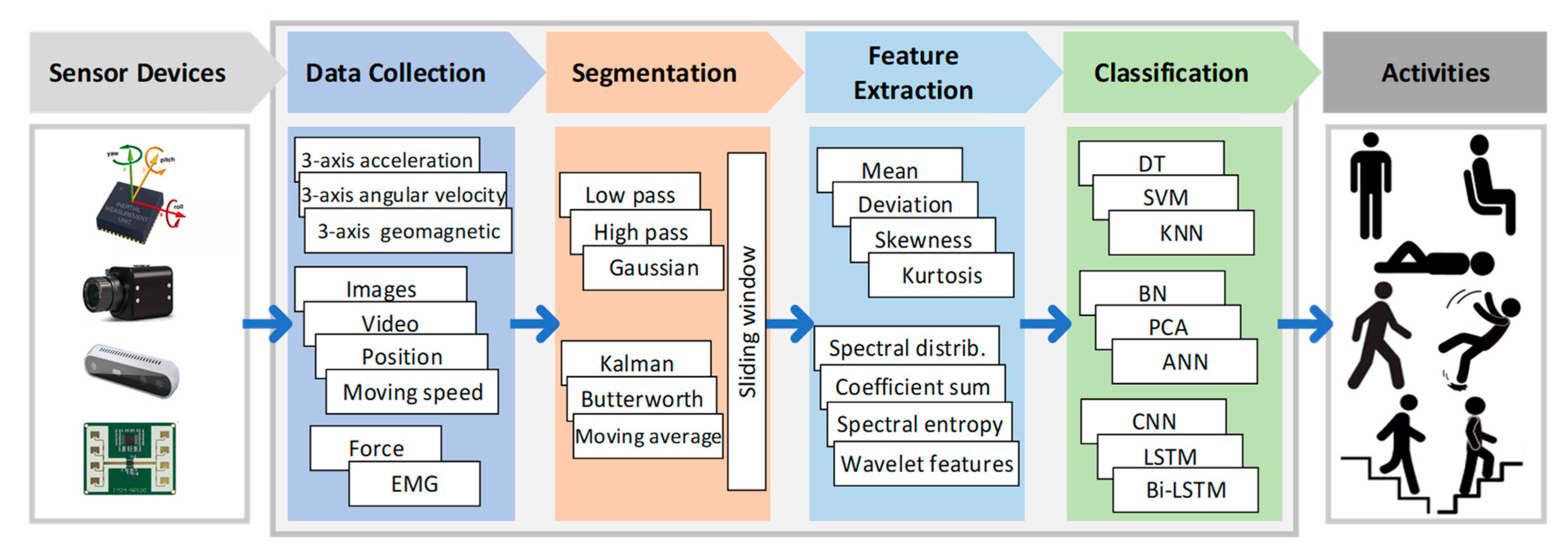 Recent Progress in Sensing and Computing Techniques for Human Activity ...