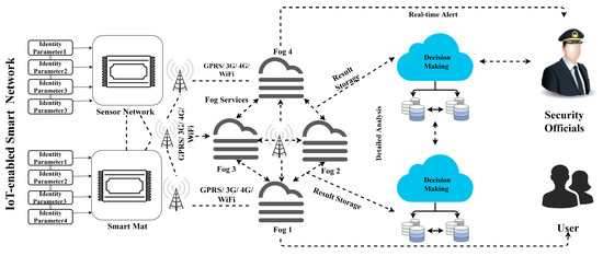 IoT-Inspired Framework of Intruder Detection for Smart Home Security ...