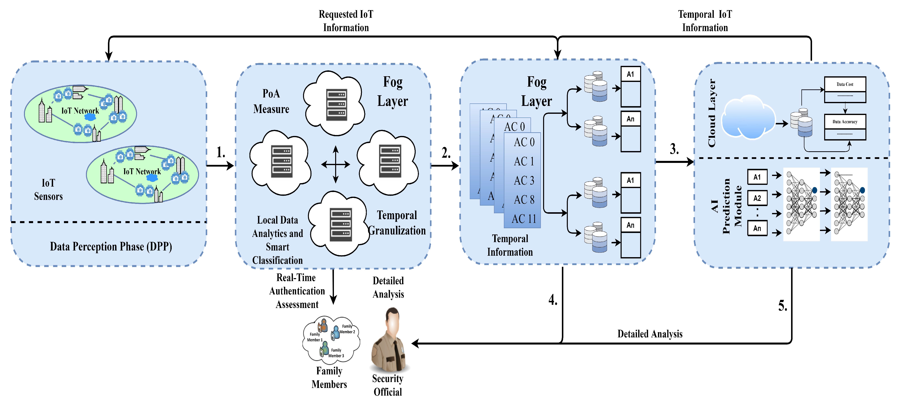 IoT-Inspired Framework of Intruder Detection for Smart Home Security ...