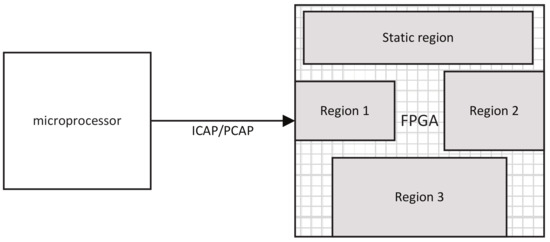 Sw/Hw Partitioning and Scheduling on Region-Based Dynamic Partial Reconfigurable System-on-Chip