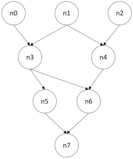 Electronics | Special Issue : Advanced Embedded HW/SW Development
