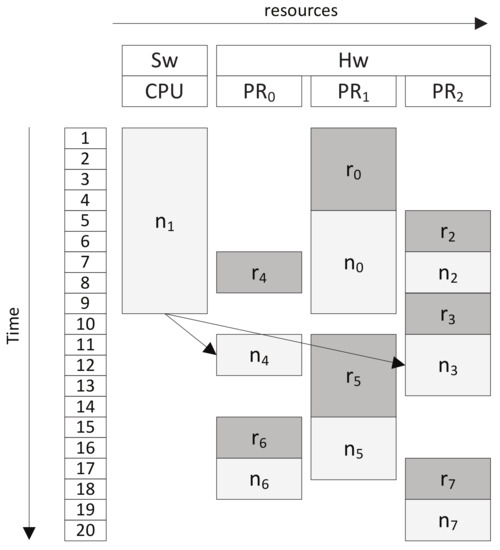 Sw/Hw Partitioning and Scheduling on Region-Based Dynamic Partial ...