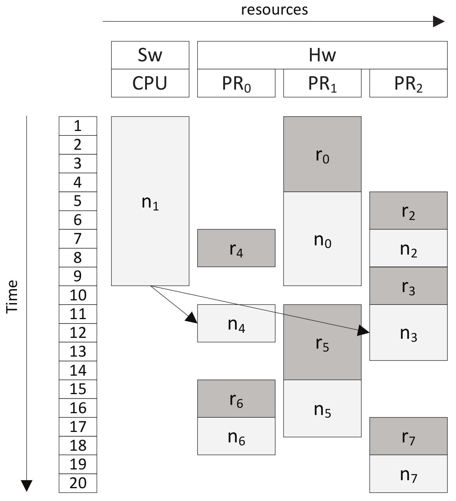 Sw/Hw Partitioning and Scheduling on Region-Based Dynamic Partial Reconfigurable System-on-Chip