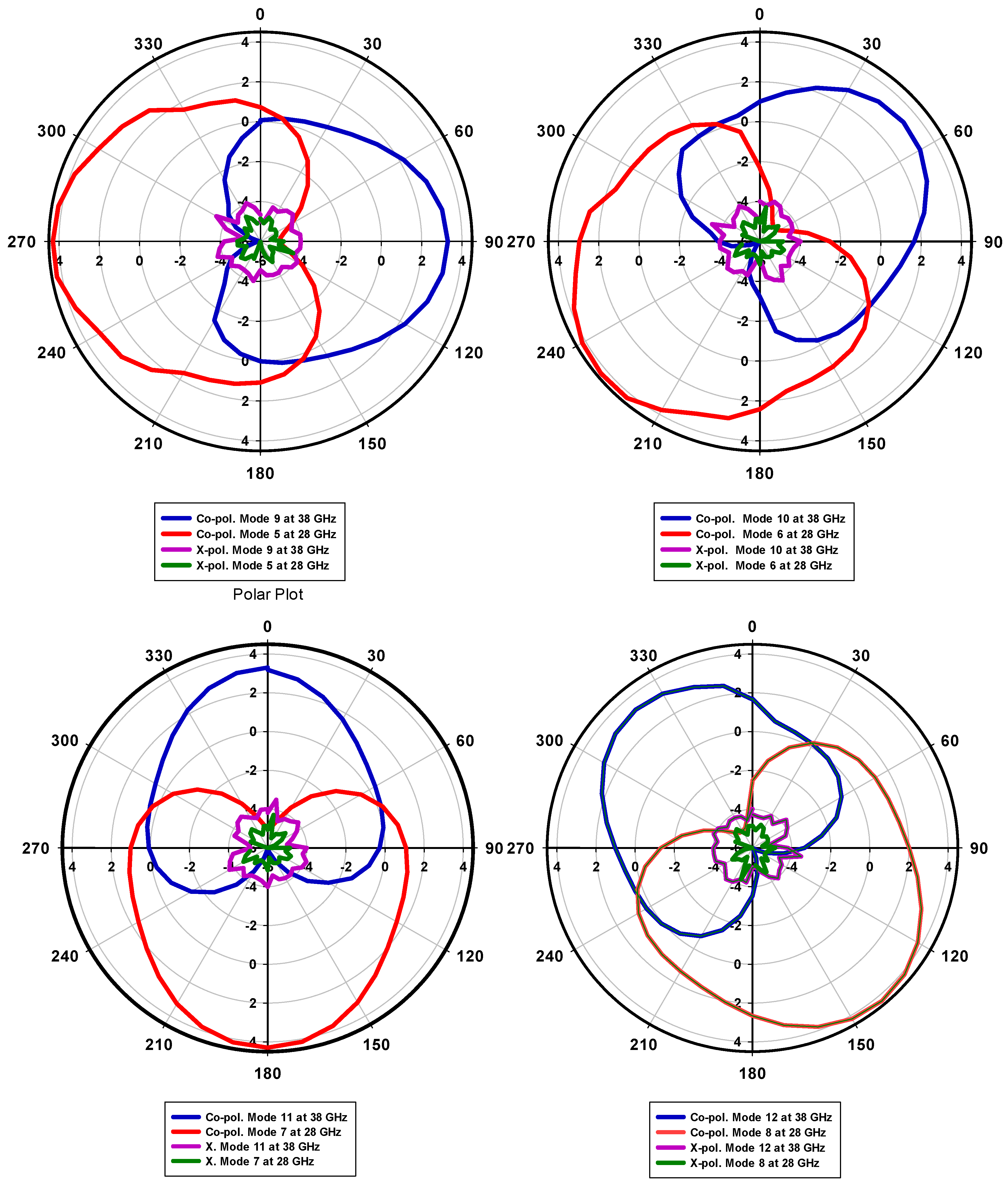 A Frequency and Radiation Pattern Combo-Reconfigurable Novel Antenna ...