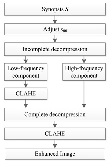 Electronics | Free Full-Text | Smart Image Enhancement Using CLAHE ...