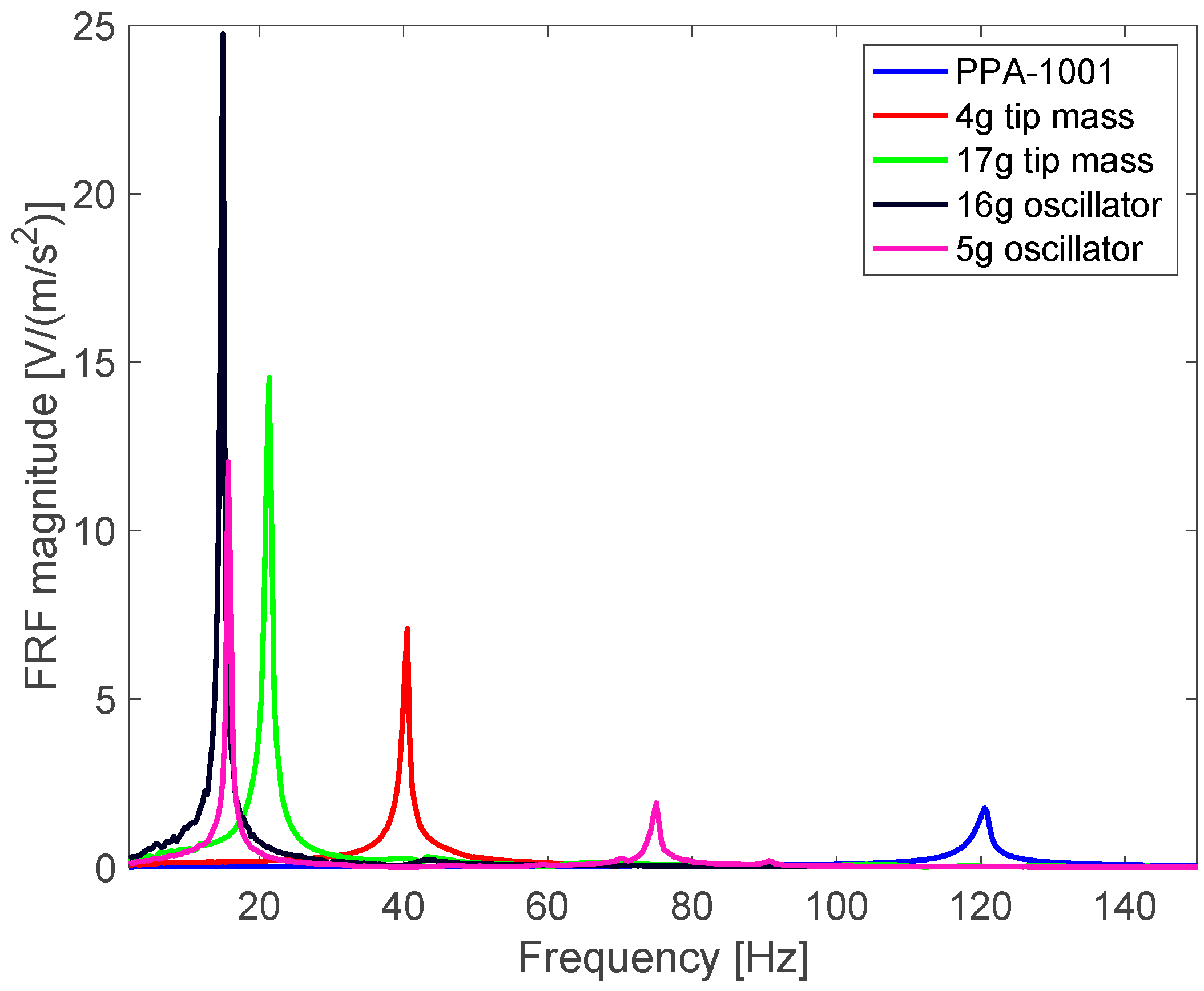 Energy Harvesting from Bicycle Vibrations by Means of Tuned ...