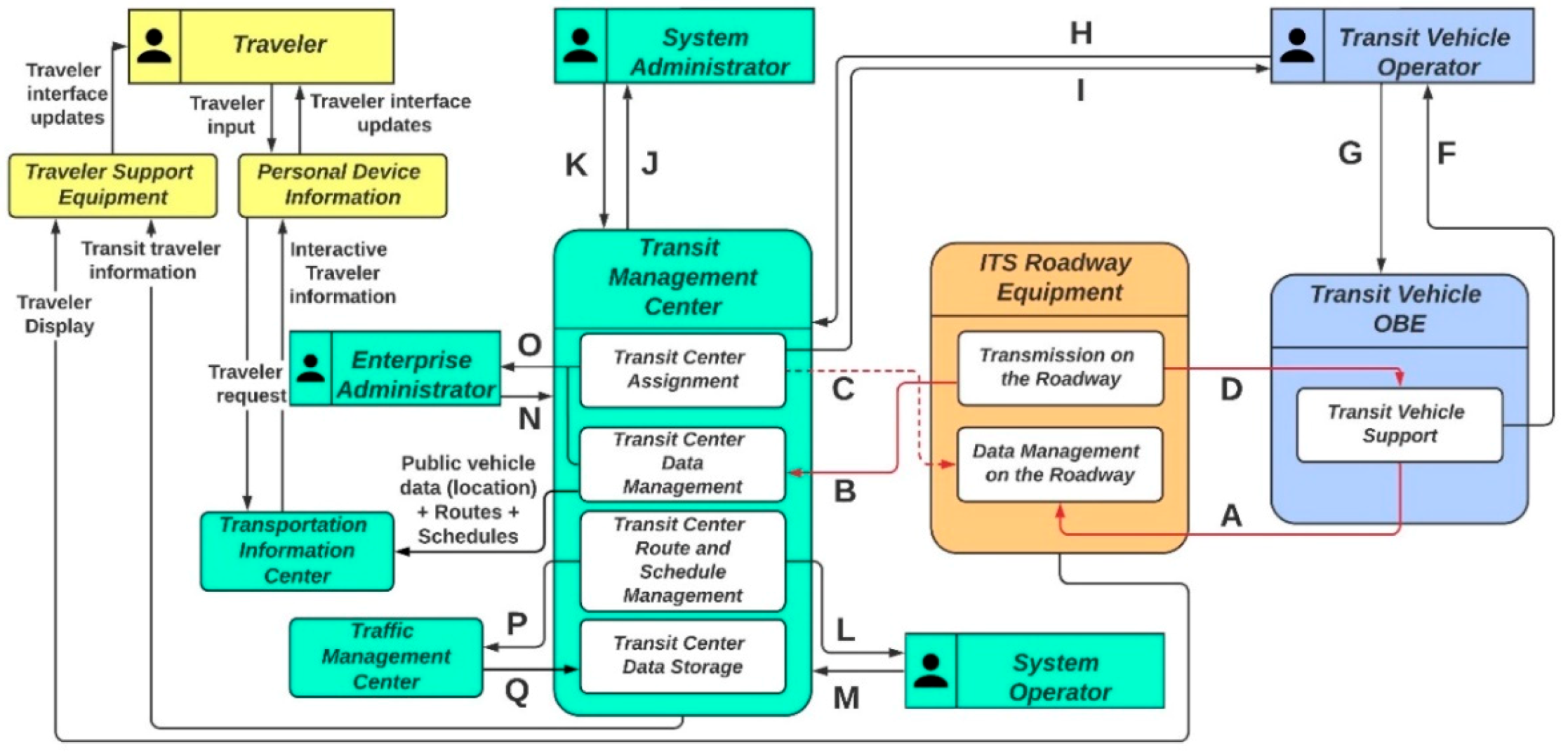 Fleet Management and Control System for Medium-Sized Cities Based in ...