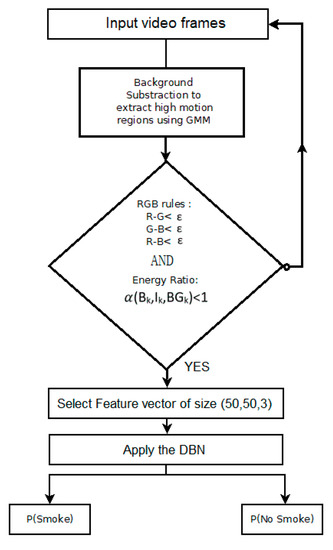 An Efficient Smoke Detection Algorithm Based on Deep Belief Network Classifier Using Energy and ...