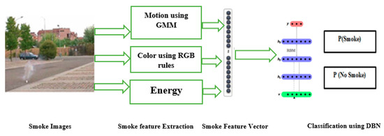 An Efficient Smoke Detection Algorithm Based on Deep Belief Network Classifier Using Energy and ...