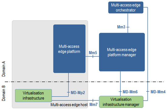 Overview of Architectural Alternatives for the Integration of ETSI MEC ...