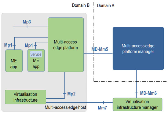 Overview of Architectural Alternatives for the Integration of ETSI MEC ...