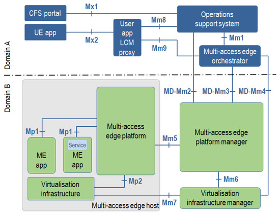 Overview of Architectural Alternatives for the Integration of ETSI MEC ...
