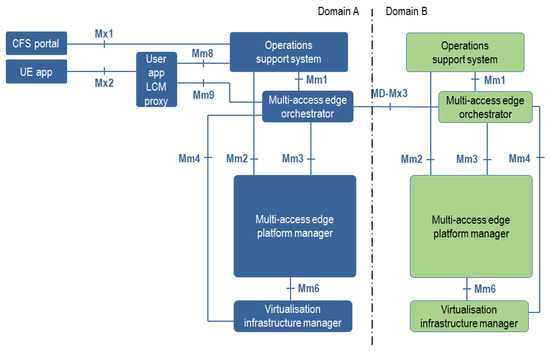 Overview of Architectural Alternatives for the Integration of ETSI MEC ...