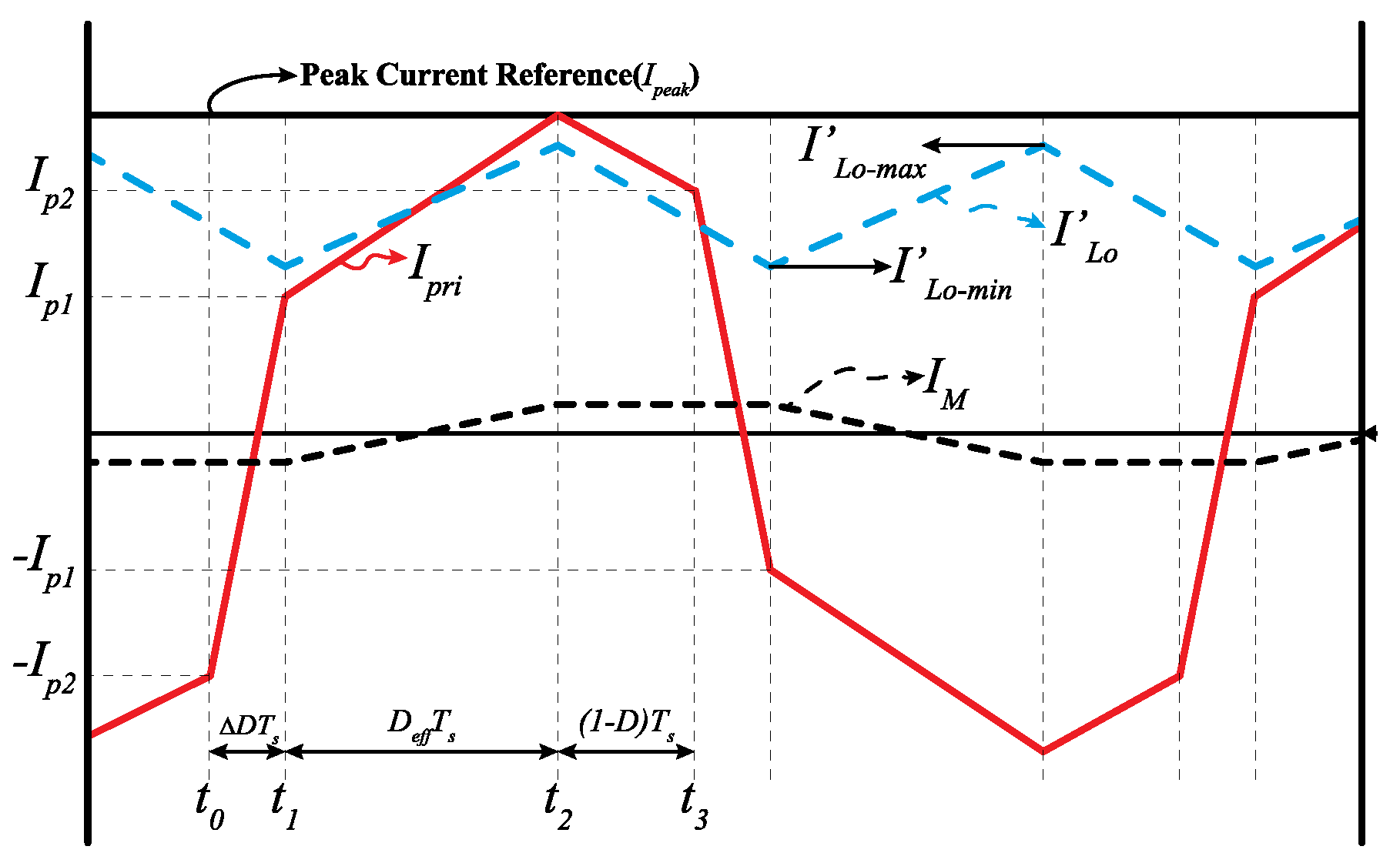 Hybrid Current-Mode Control of PSFB Converter to Compensate Slew ...