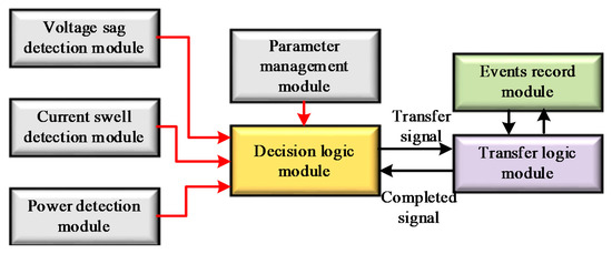 Electronics | Free Full-Text | Review of Solid State Transfer Switch on ...