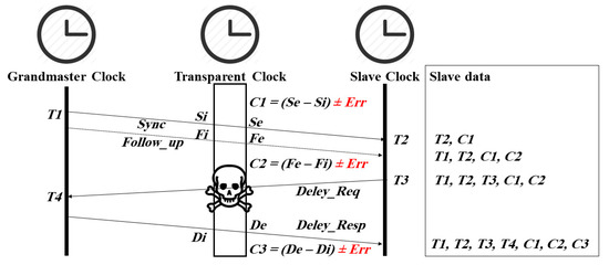Cyber Attacks on Precision Time Protocol Networks—A Case Study