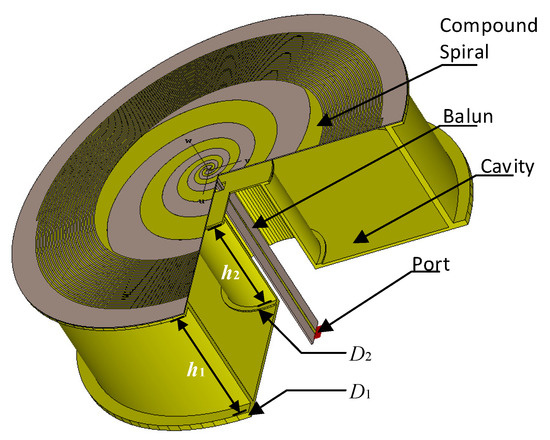 Ultra-Wideband Low-Cost High-Efficiency Cavity-Backed Compound Spiral ...