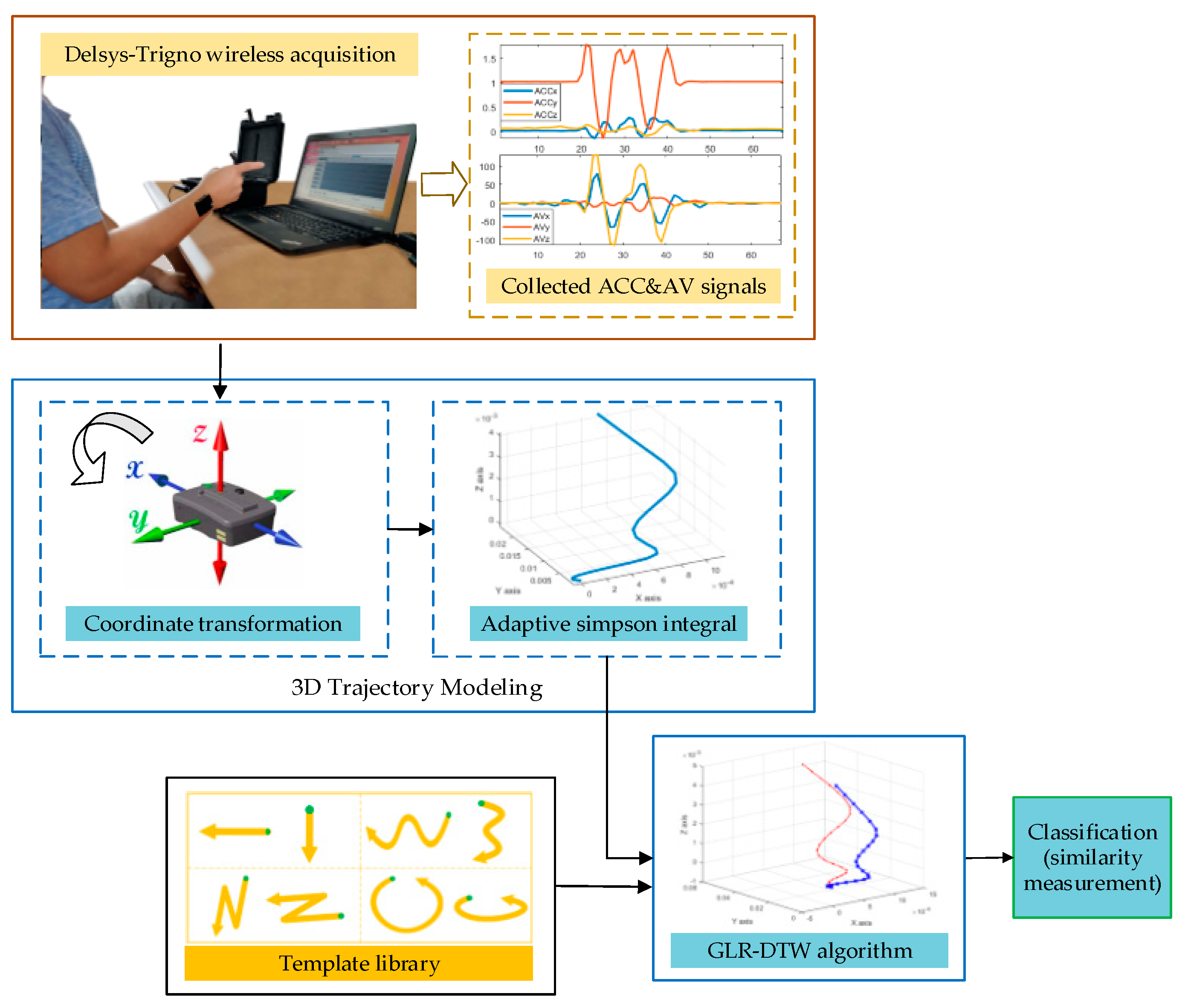Electronics | Free Full-Text | Movement Trajectory Recognition of Sign ...