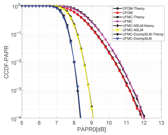 Electronics | Free Full-Text | PAPR Reduction in UFMC for 5G Cellular ...