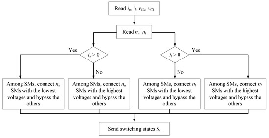 Improved Indirect Model Predictive Control for Enhancing Dynamic ...