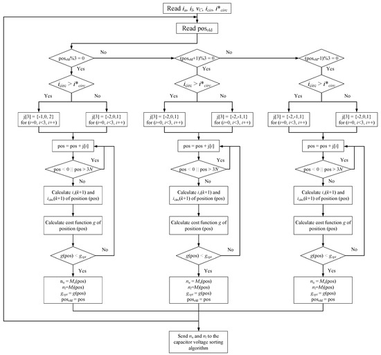 Improved Indirect Model Predictive Control for Enhancing Dynamic ...