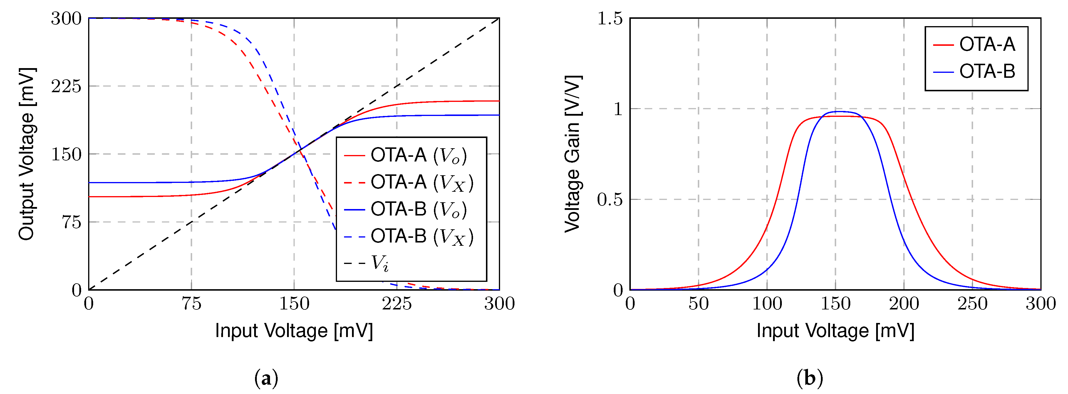 Ultra-Low-Voltage Inverter-Based Operational Transconductance ...