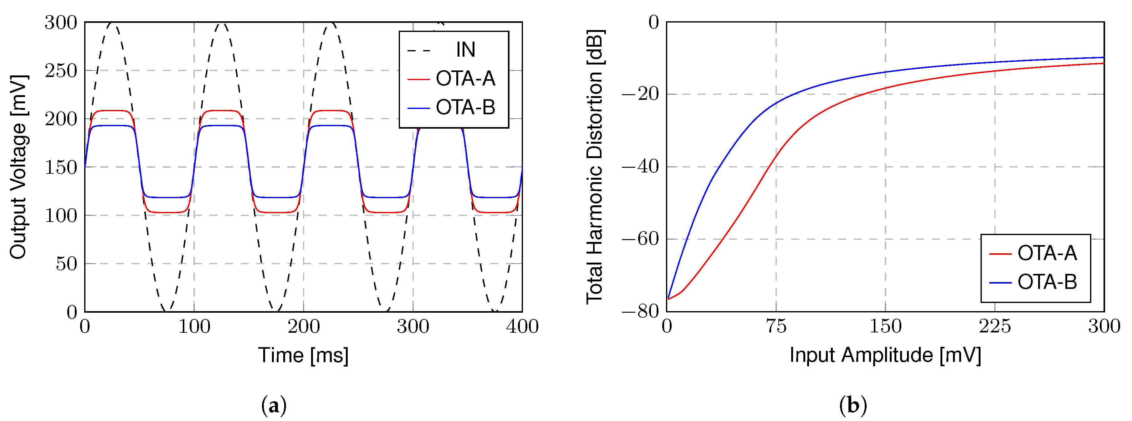 Ultra-Low-Voltage Inverter-Based Operational Transconductance ...